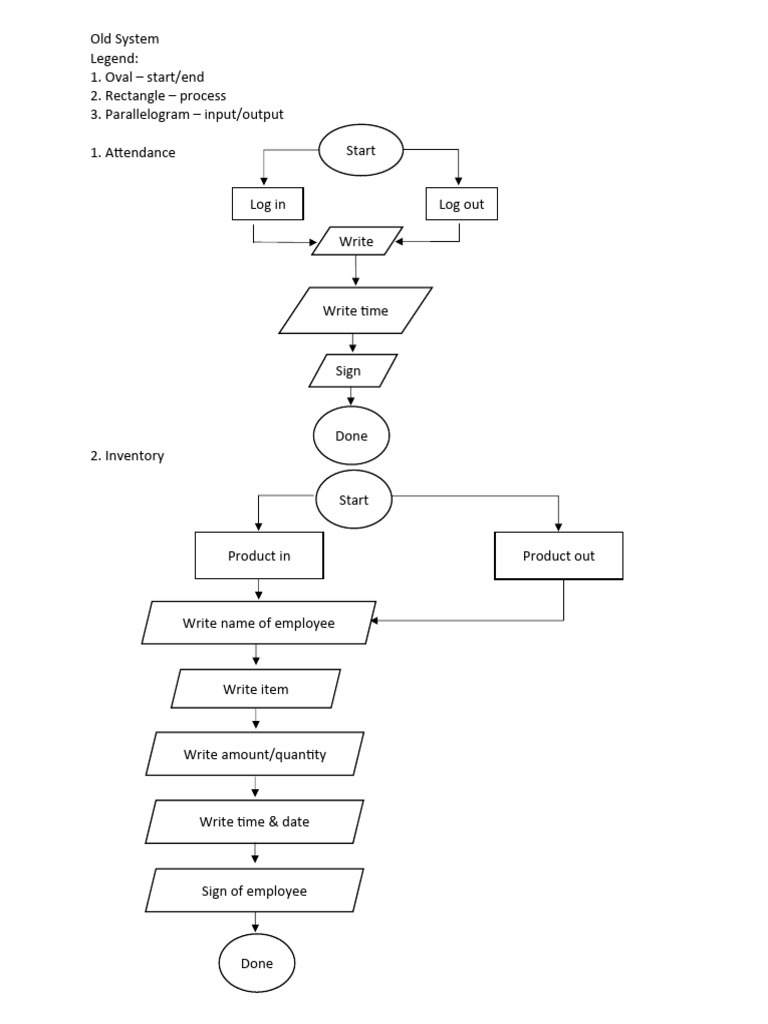 Flowchart | PDF