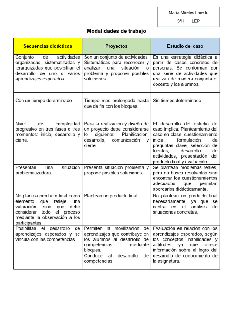 Modalidades de trabajo cuadro comparativo | PDF