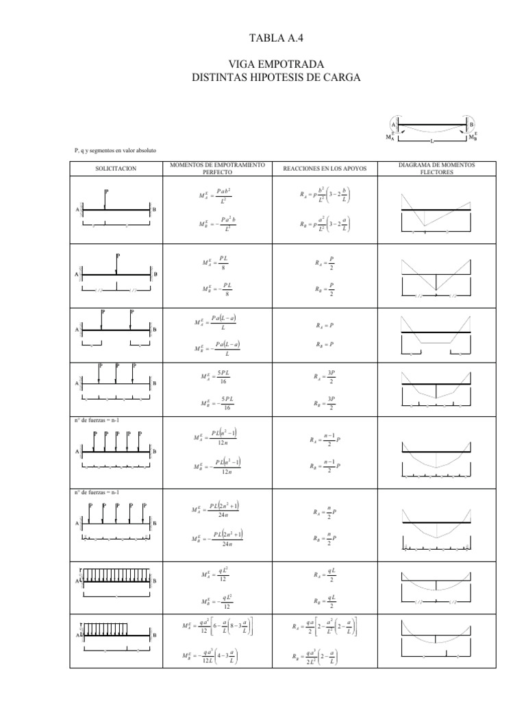 Vigas Hiperestáticas 3 (1) | PDF