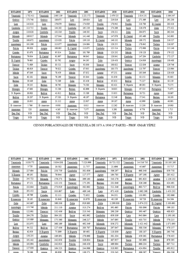 CENSO POBLACIONAL 1873 - 1936 | PDF | Venezuela