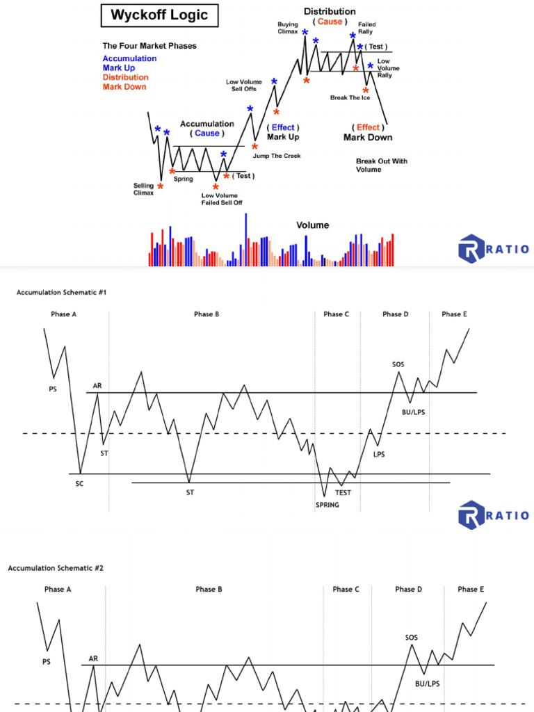 Wyckoff Schematic Cheat Sheets - Ratio Trading | PDF