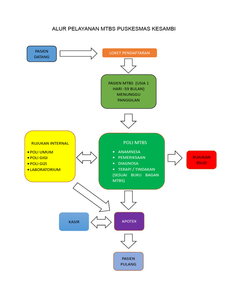 Alur Pelayanan Mtbs Puskesmas Kesambi | PDF | Sains & Matematika