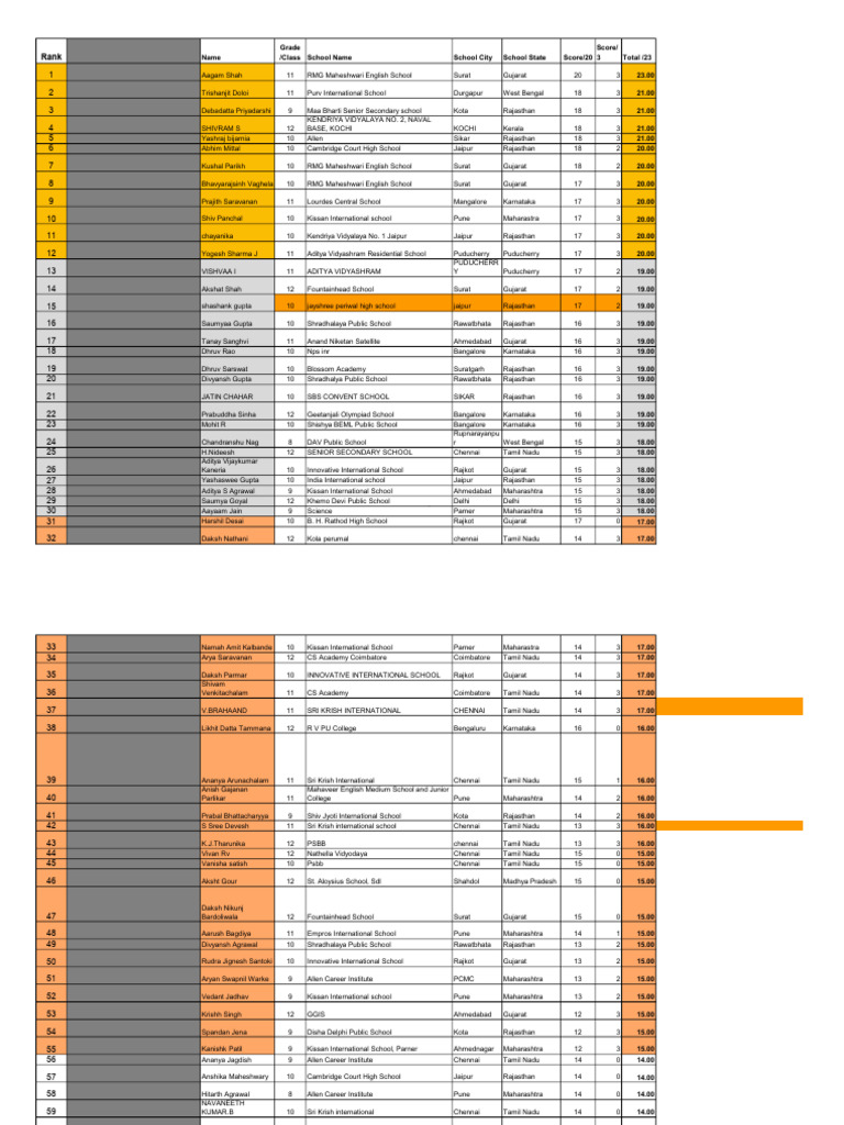 School Rankings and Scores Overview | PDF