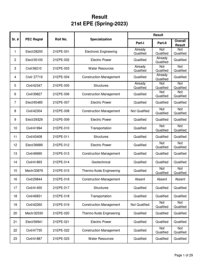 21st EPE Result | PDF | Engineering | Physical Sciences