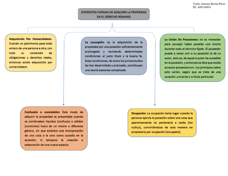 Formas de Adquirir Propiedad en Derecho Romano | PDF