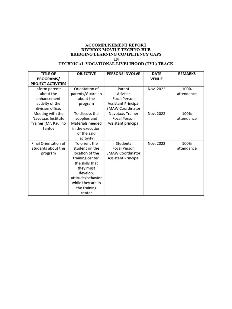 ACCOMPLISHMENT REPORT enhancement | PDF | Welding | Construction