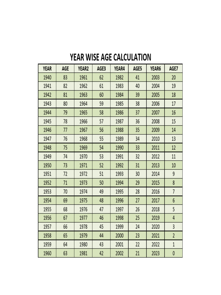 Yearly Age Calculation Chart 2025 | PDF | Sports & Recreation | Travel