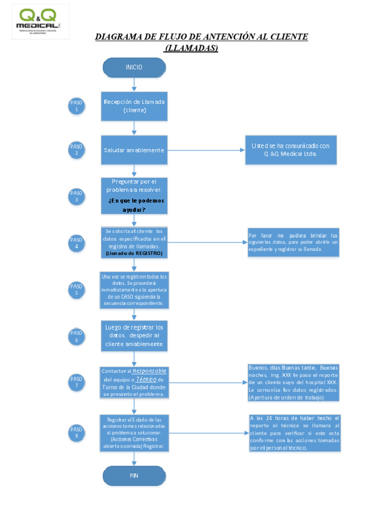Diagrama de Flujo de Atencion Al Cliente | PDF