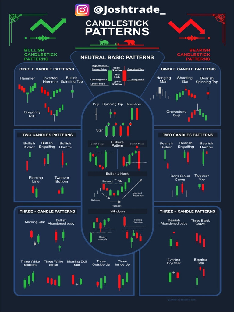 Josh Trade PDFs of Chart Cheat Sheet | PDF