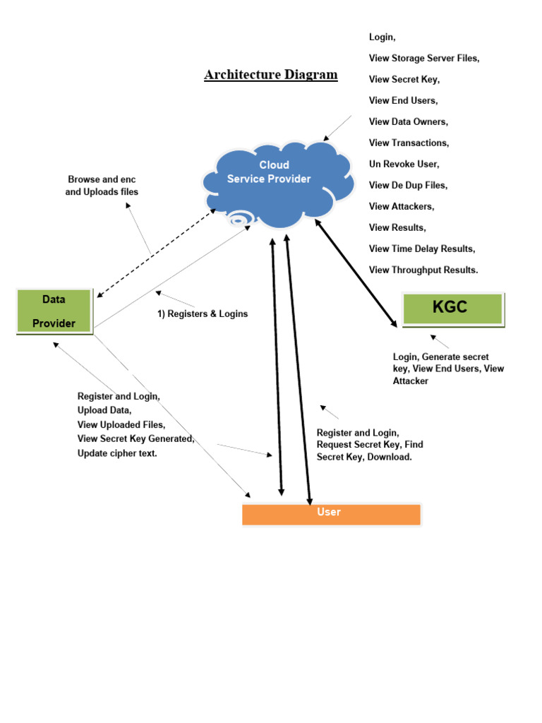 Architecture Diagram | PDF