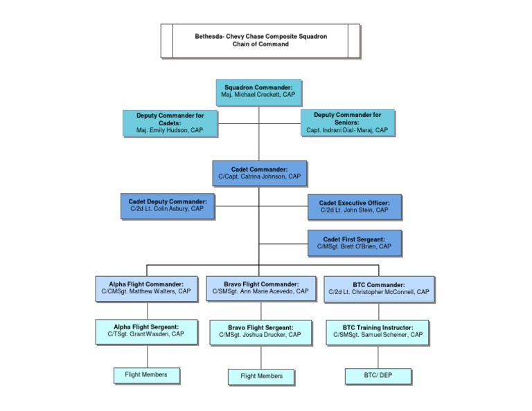 Squadron Chain of Command