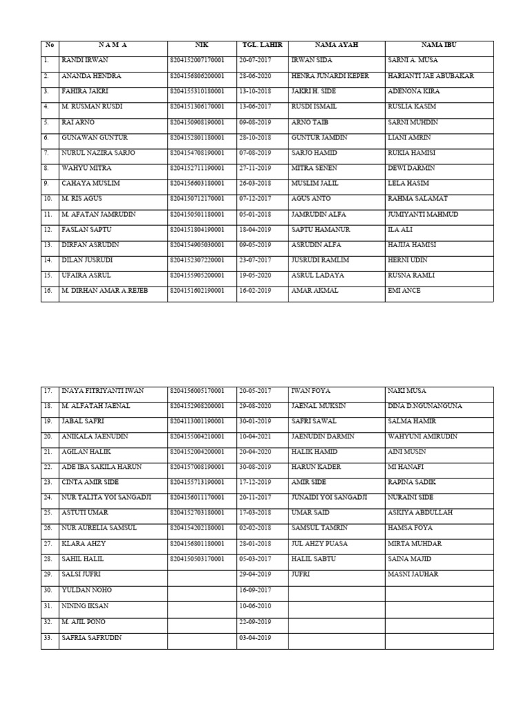 No Nam A NIK Tgl. Lahir Nama Ayah Nama Ibu | PDF
