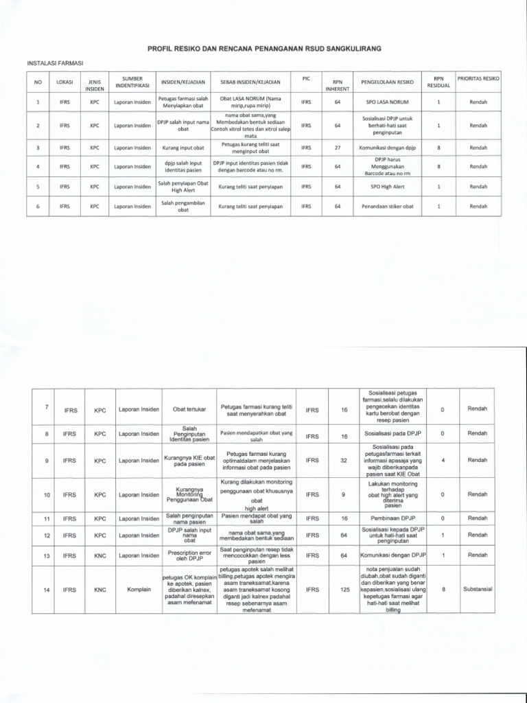 Profil Resiko Dan Rencana Penanganan - 0001 | PDF