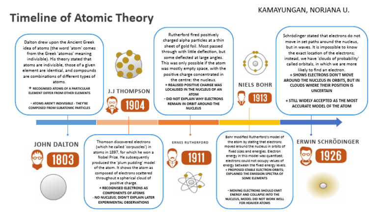 Timeline of Atomic Theory | PDF | Atoms | Electron