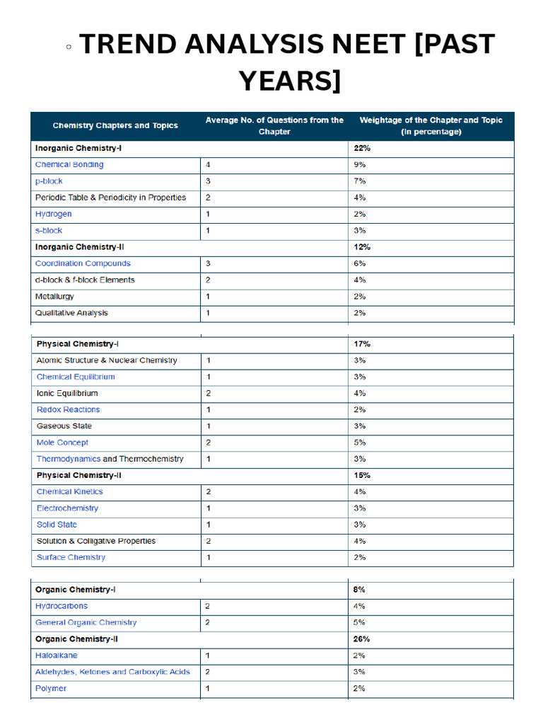 Trend Analysis Neet (Past Years) | PDF