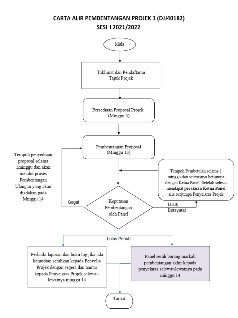 Carta Alir Projek 1 | PDF