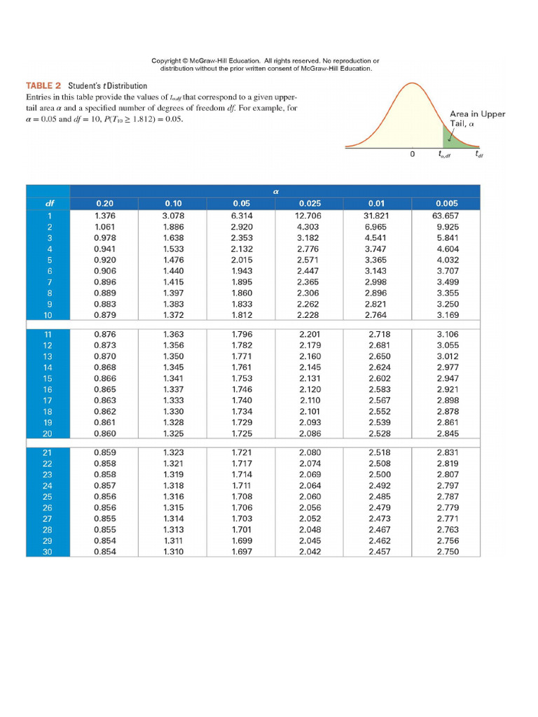 T Table | PDF