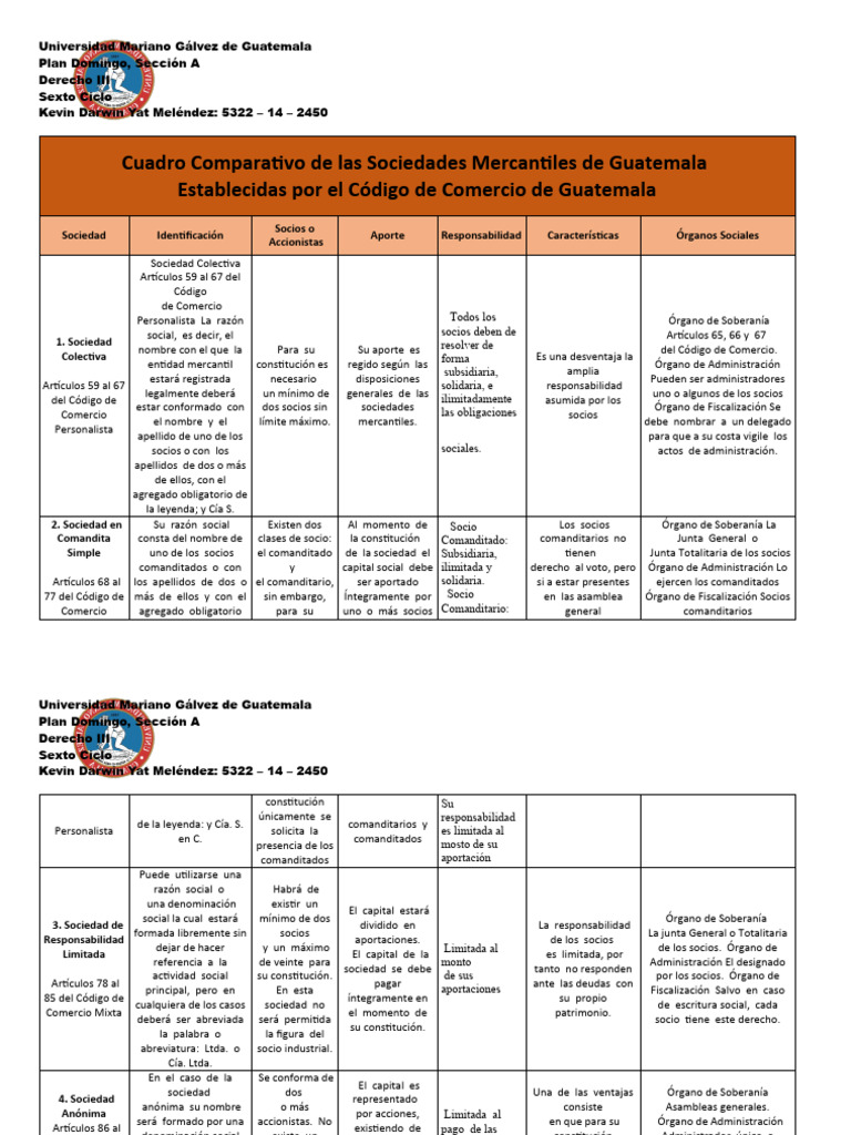 Cuadro Comparativo de las Sociedades Mercantiles de Guatemala | PDF | Business | Negocios económicos