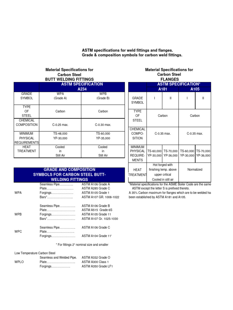 Astm Specifications For Weld Fittings and Flanges | PDF | Technology ...