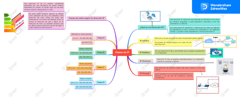 Organizador Grafico Tipos de IP - FridaNatalia | PDF | Dirección IP | Protocolos de internet