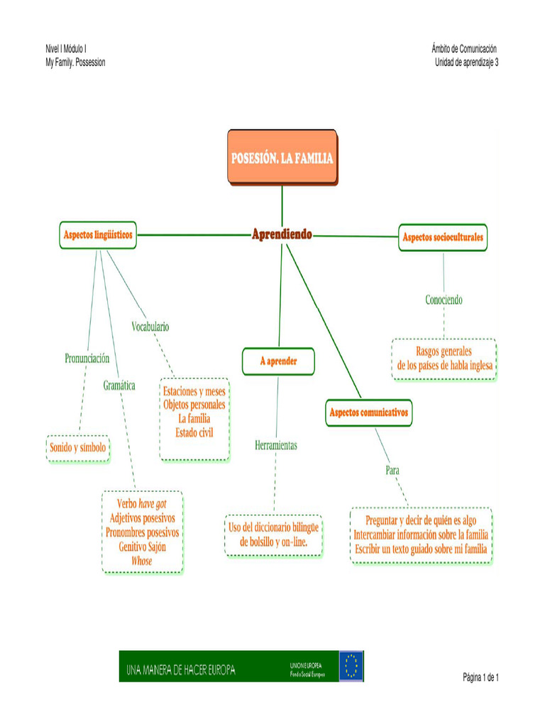 Mapa Conceptual Inglés 1 | PDF