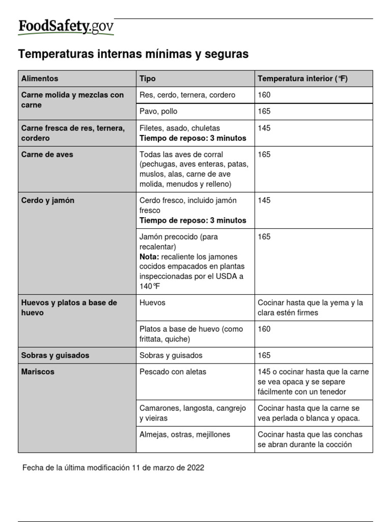 Safe Minimum Internal Temperatures | PDF | Carne | Cerdo