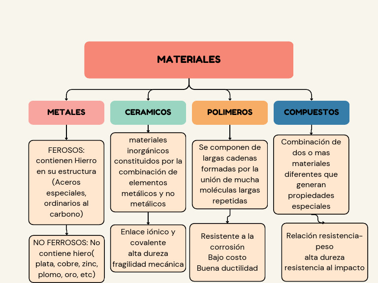 Materiales y Los Tipos de Materiales | PDF