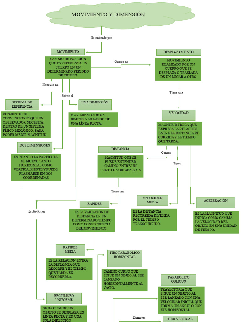 MAPA CONCEPTUAL DEL MOVIMIENTO Y DIMENSIONES | PDF | Velocidad | Aceleración