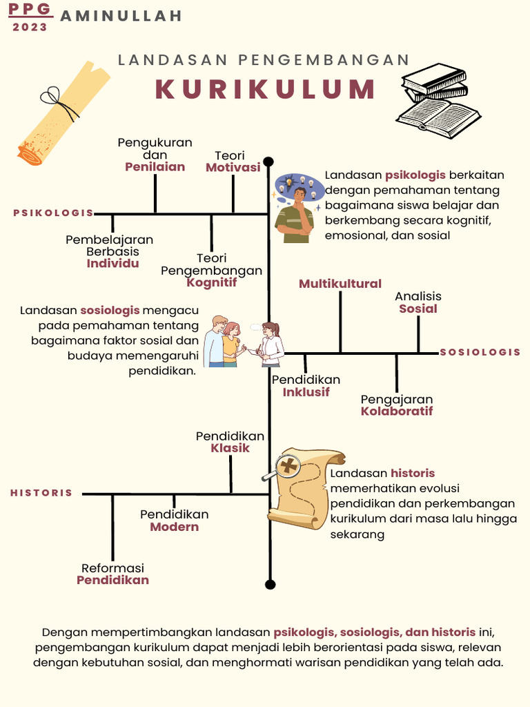 Mind Map Landasan Pengembangan Kurikulum-Aminullah | PDF