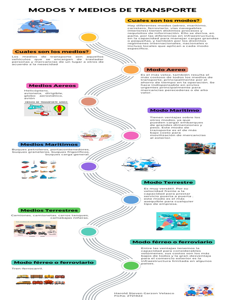 Infografía Medios y Modos de Transporte. GA2-210101064-AA5-EV01. | PDF ...