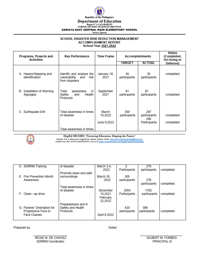 sddrm accomplishment report 21-22 | PDF | Emergency Management | Hazards