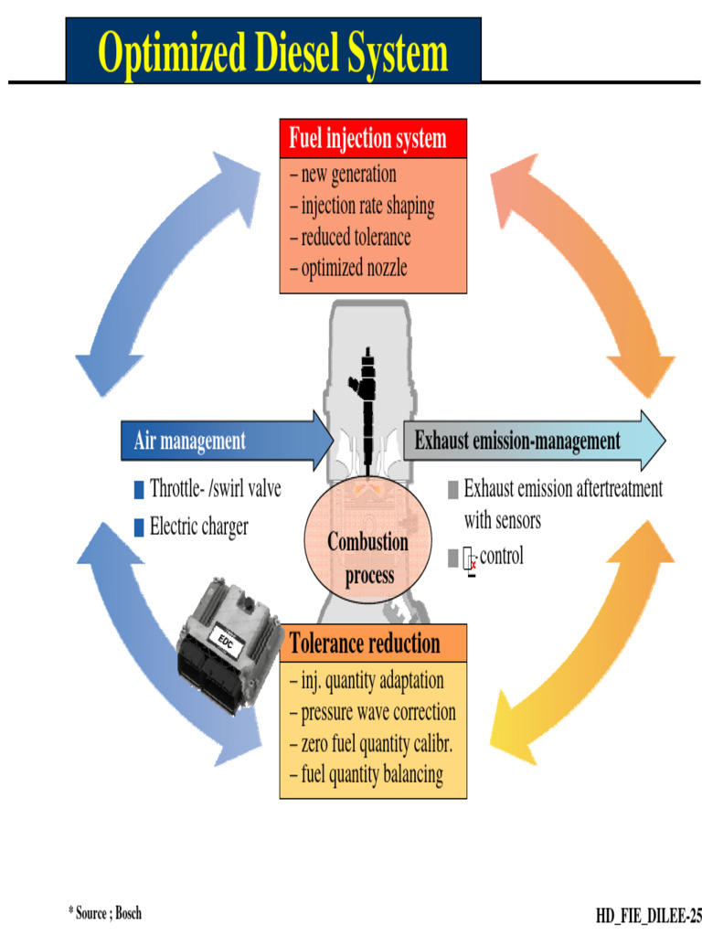 Diesel 2 | PDF | Fuel Injection | Throttle