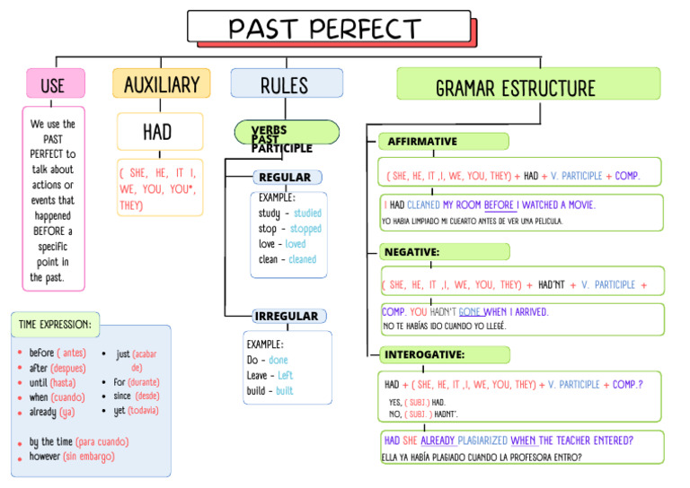 Understanding Past Perfect Tense | PDF