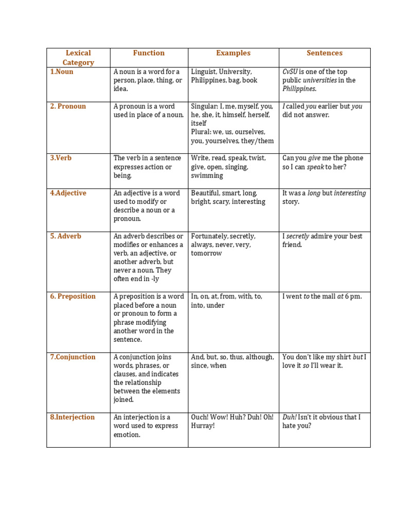 Lexical Categories Table | PDF | Noun | Adverb