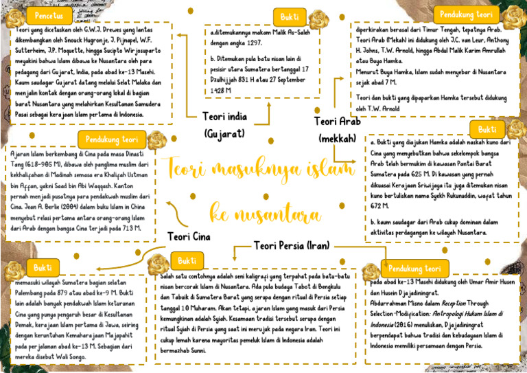 Mindmap Teori Masuknya Islam | PDF