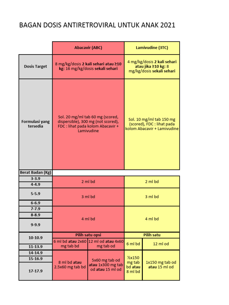 Bagan Dosis Arv Untuk Anak 2021 | PDF