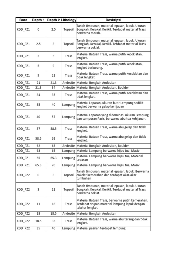Daftar Deskipsi Bor | PDF
