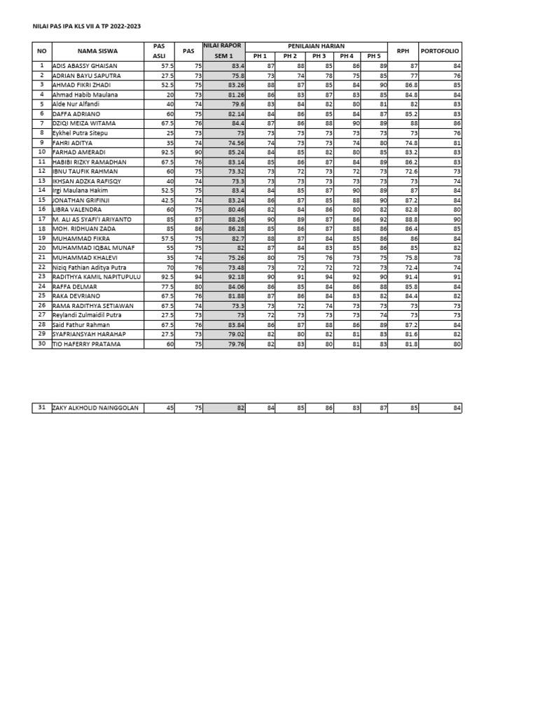 Nilai Ipa Kelas 7 Sem 1 2022-2023 | PDF