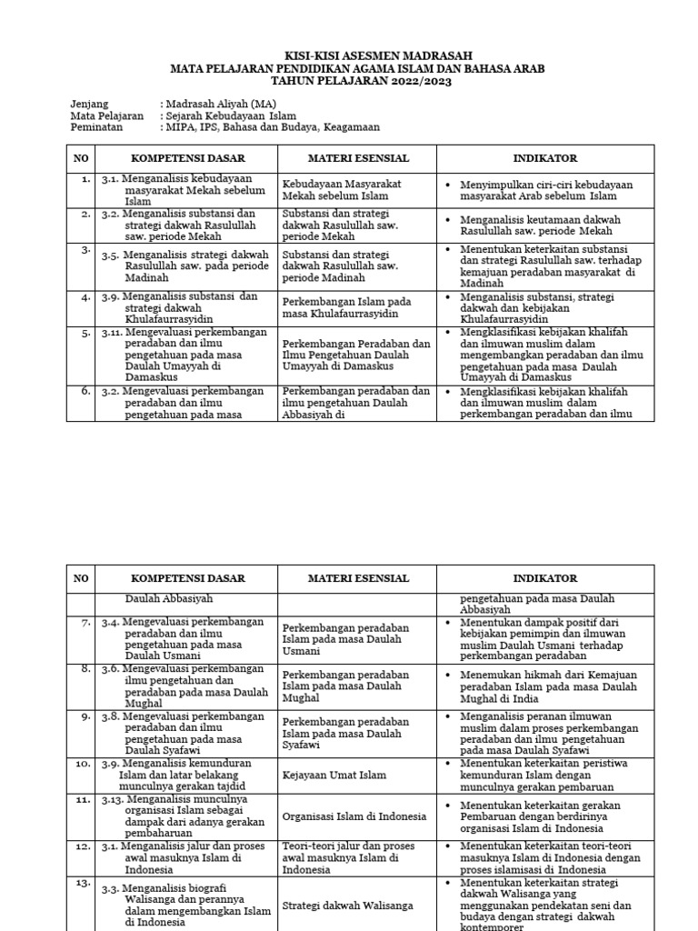 Kisi Kisi Asesmen Madrasah Ski Ma 2022-2023 | PDF | Ilmu Sosial