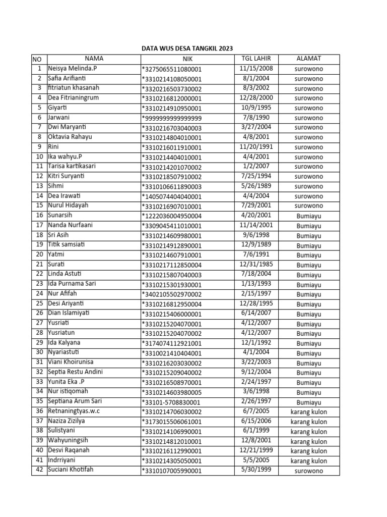 Data Wus Desa Tangkil | PDF