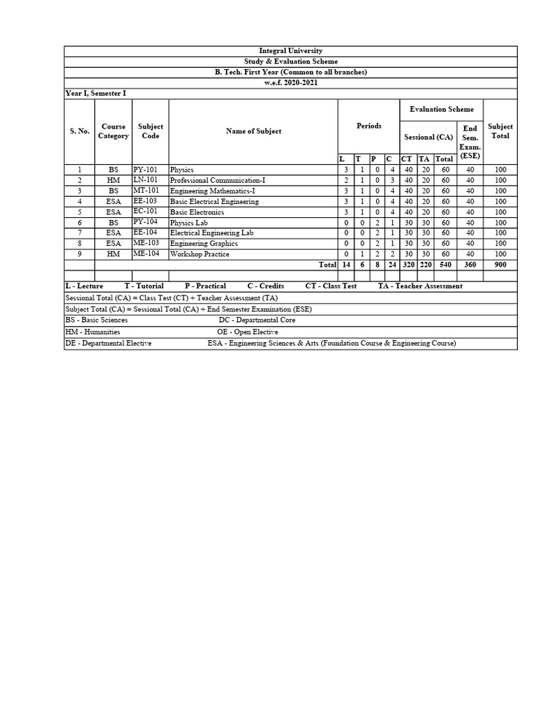 B. Tech. Curriculum Overview 2020-2021 | PDF | Technology & Engineering