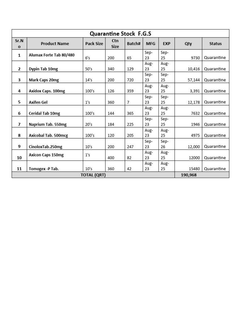 Quarantine Stock F.G.S | PDF