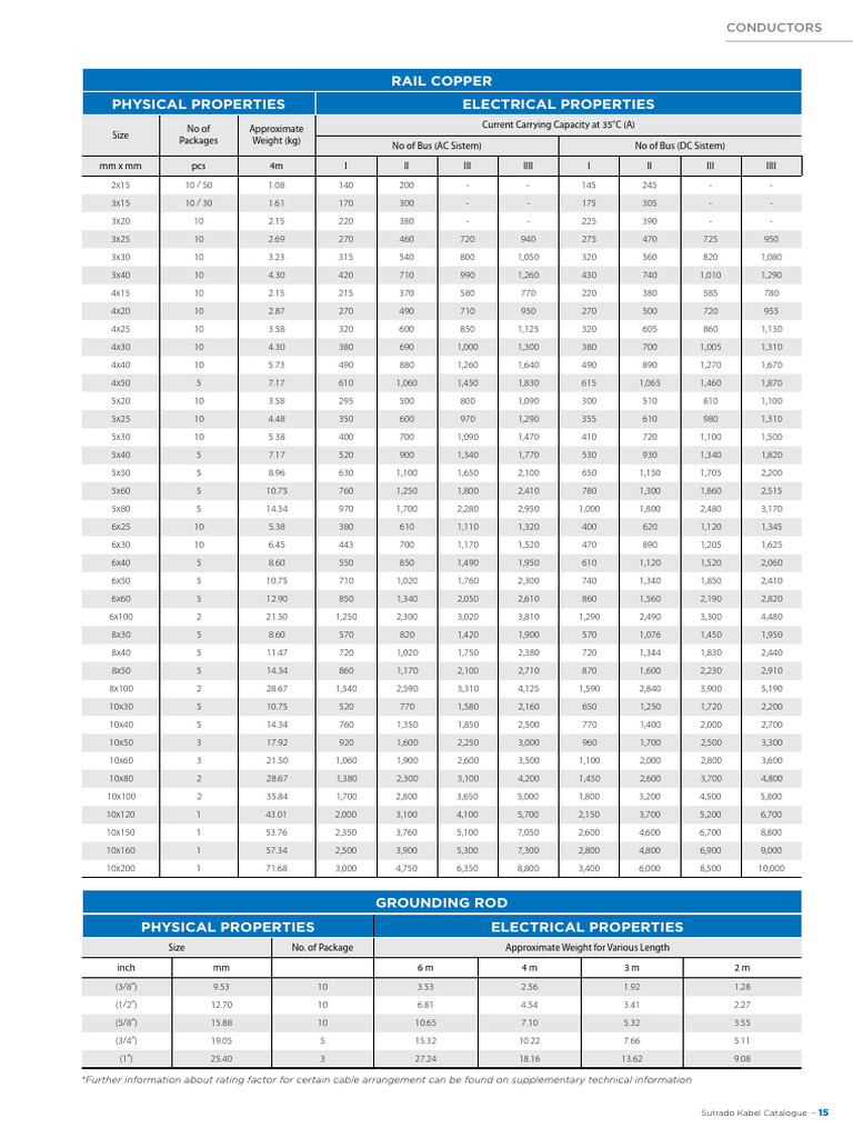 Catalog Busbar Sutrado | PDF