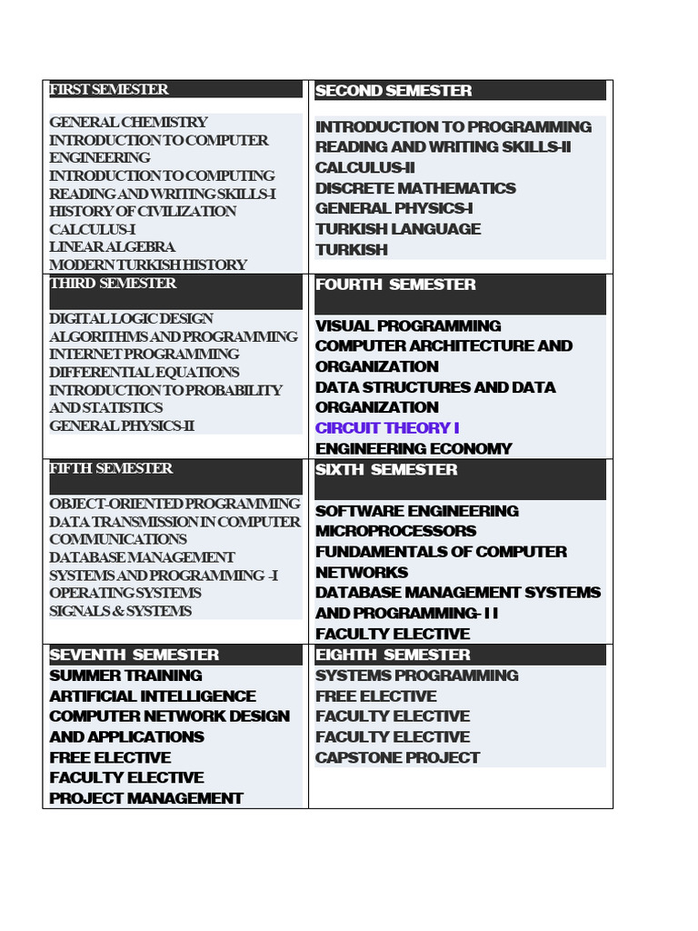 CMPE Curriculum | PDF | Computer Programming | Computer Science