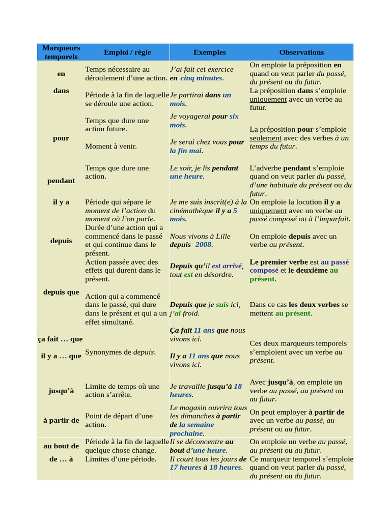 Indicateurs de Temps | PDF | Temps (grammaire) | Verbe
