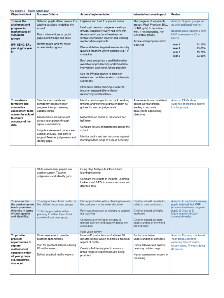 Maths Action Plan 2022-2023 | PDF | Mathematics | Teachers