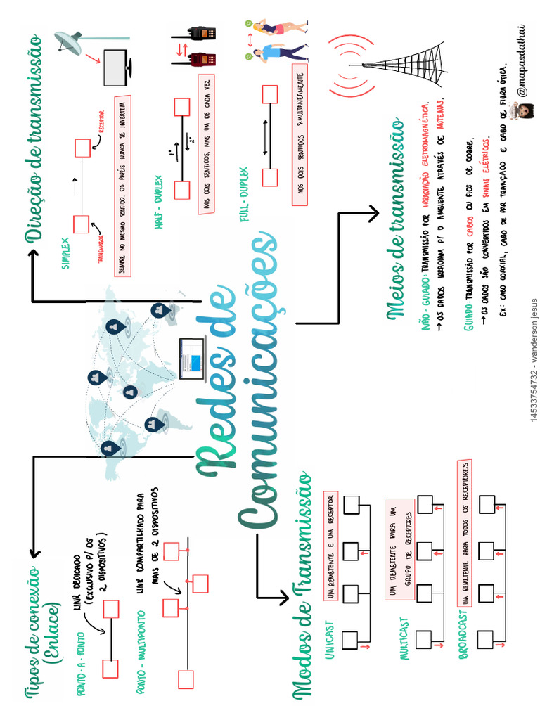 Mapa Mental Informática | PDF