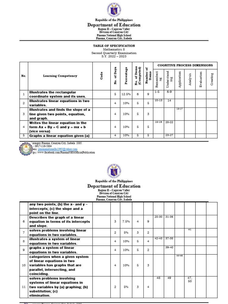 TOS - SY-2022-2023-in-MATH-8 - QUARTER 2 | PDF | Mathematics | Equations TOS - SY-2022-2023-in-MATH-8 - QUARTER 2 | PDF | Mathematics | Equations