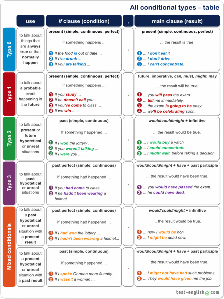 All - Conditionals.table - .PNG 4 000×5 554 Pixels | PDF