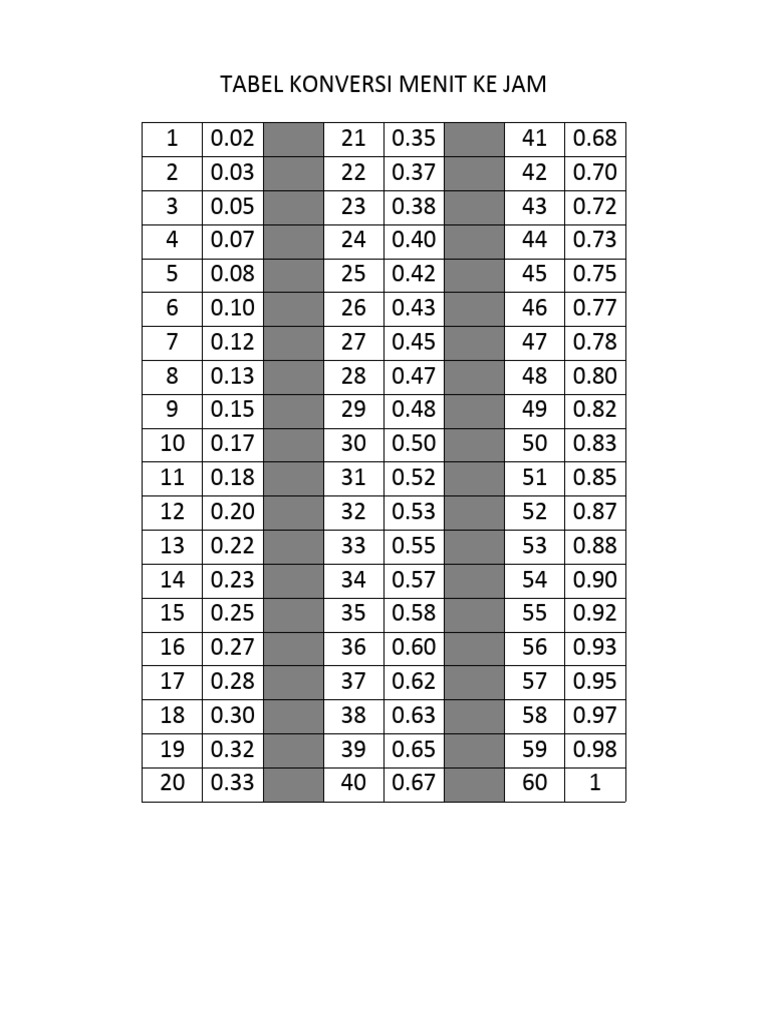 Tabel Konversi Menit ke Jam | PDF